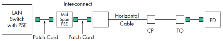 Uma introdução ao PoE - Power over Ethernet