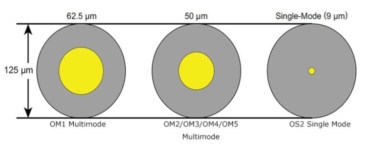 Diferenças entre Fibras Ópticas Multimodo e Monomodo